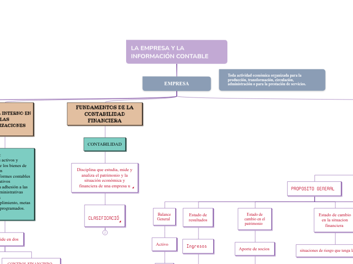 LA EMPRESA Y LA INFORMACIÓN CONTABLE - Mind Map
